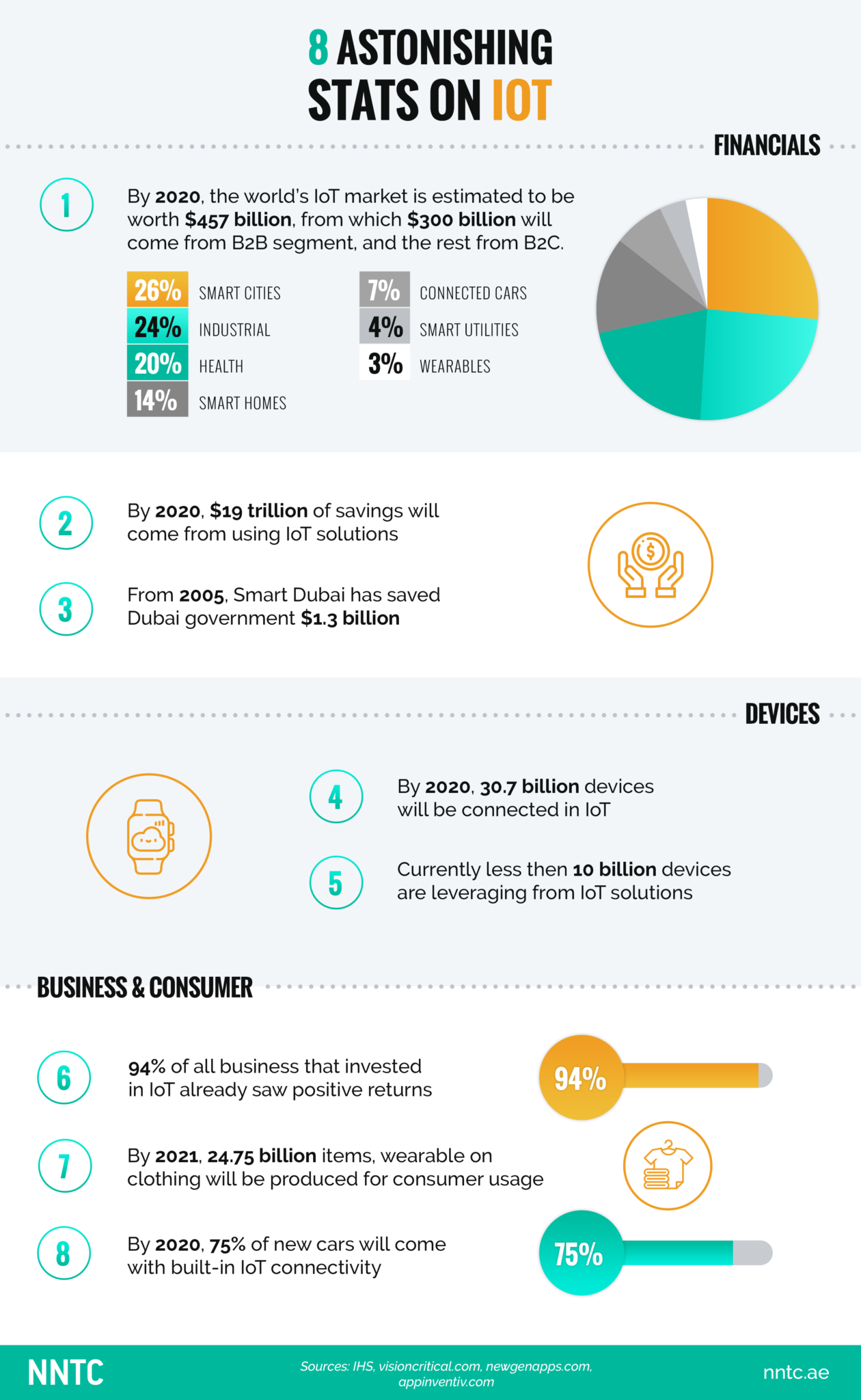 Infographic: 8 astonishing stats on IOT - NNTC blog