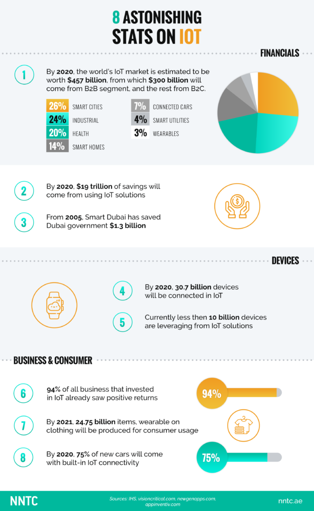 Infographic: 8 astonishing stats on IOT - NNTC blog